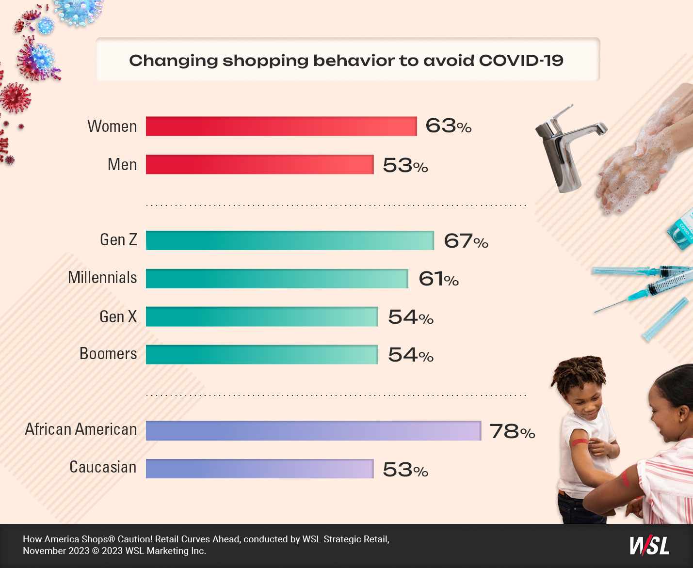 Temperature Check! How Ready Is Retail to Maximize ‘Sick Season’? - WSL ...